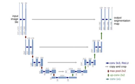 GitHub seongjiko Noise Reduction with Autoencoder UNet 구조를 이용한 이미지 노이즈 제거 모델