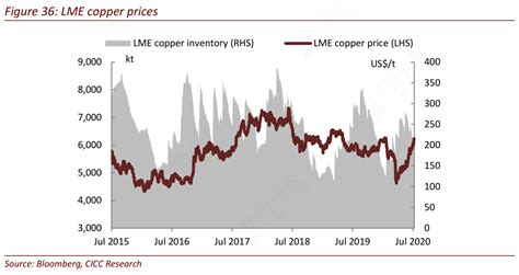 Figure36:lmecopperprices行行查行业研究数据库 Figure36:lmecopperprices行行查行业研究数据库