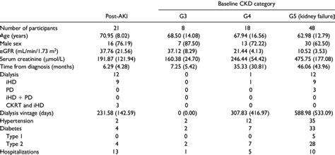 Data At The Time Of Cognitive Assessment Download Scientific Diagram