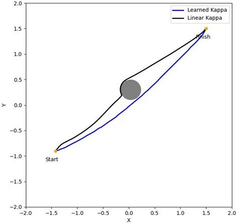 Dubins Car Trajectories For Learning Based Am Cbf And Linear K Function
