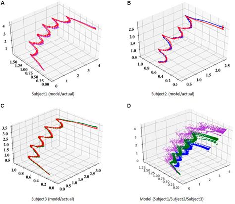 frontiers identification of human walking balance controller based on com zmp model of