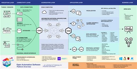 universal data connector and iiot gateway oas
