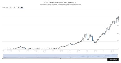 Highcharts Vue Demo Forked Codesandbox