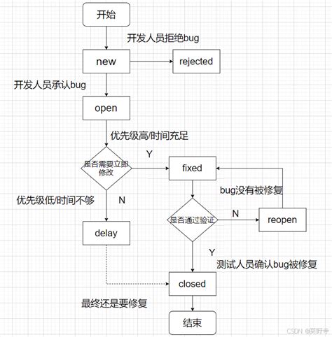 【软件测试】bug篇 — 详解软件测试bug Csdn博客 【软件测试】bug篇 — 详解软件测试bug Csdn博客