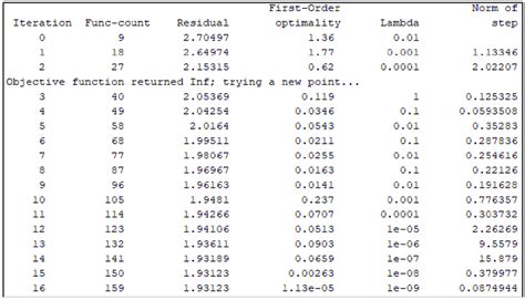 Iterative Process Offered By The Nonlinear Least Squares Nls Method