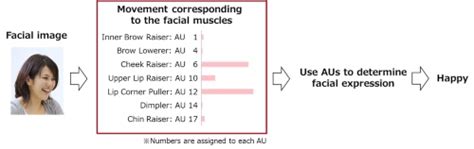 Fujitsu Develops Ai Based Facial Expression Recognition Technology To Accurately Detect Subtle