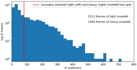 点云 3d 天气数据增强 Lidar Snowfall Simulation For Robust 3d Object Detection Cvpr 2022降雪点云模拟 Csdn博客