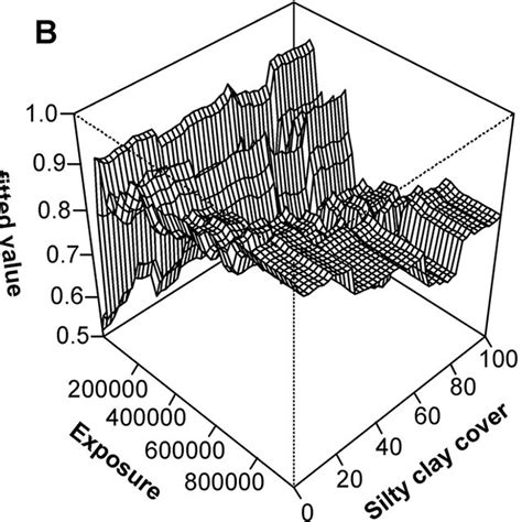 Three Dimensional Partial Dependence Plots In The Brt Model For The Download Scientific Diagram