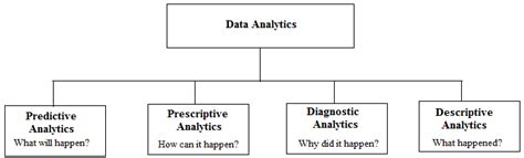 Types Of Data Analytics Download Scientific Diagram