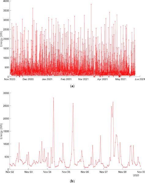 Figure From Detection Of Anomalies In Daily Activities Using Data From Smart Meters Semantic