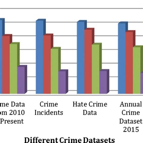 Crime Rate Prediction Presentation