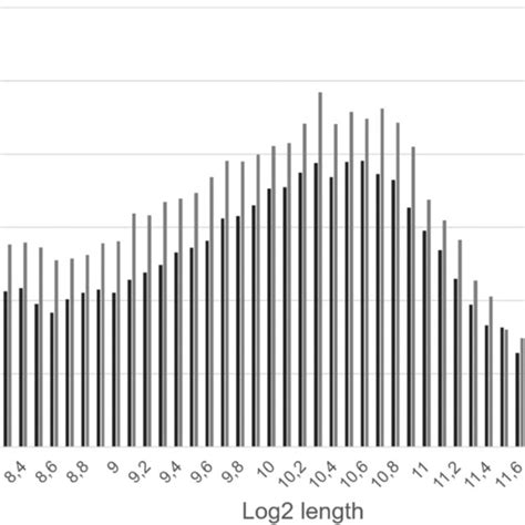 Transcript Length Distribution Of The Assembled Transcripts Of L
