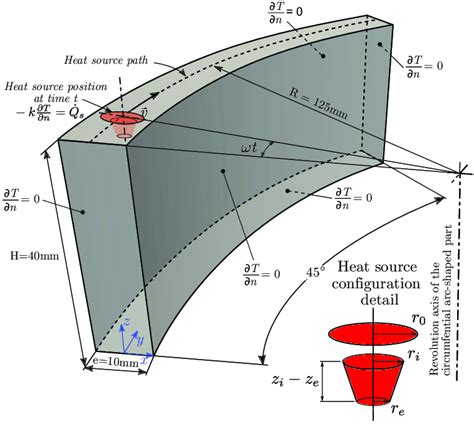 Configuration And Boundary Conditions Of The Threedimensional Problem