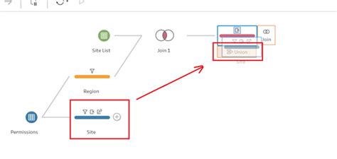 how to build a row level permissions model for several tiers of users