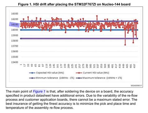 Correction Request Internal Rc Oscillator Accurac Stmicroelectronics Community