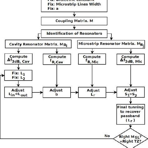 Flow Chart Of The Design Algorithm For The Design Of Hybrid Download Scientific Diagram