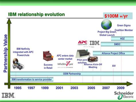 PPT SE IBM Strategic Alliance EMEA PowerPoint Presentation ID 392335