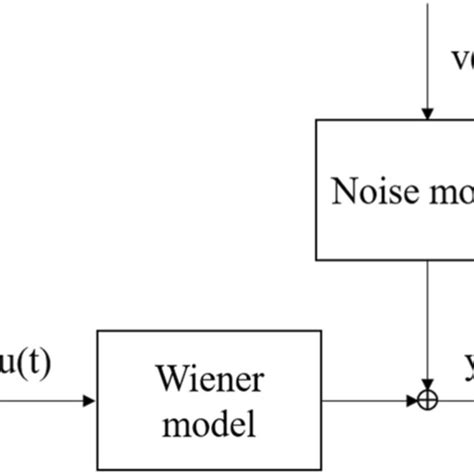 Non‐uniformly Sampled Wiener System Download Scientific Diagram