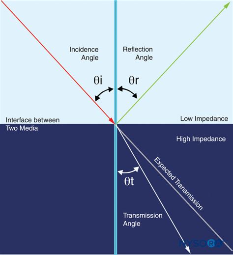 Reflection Refraction And Diffraction Of Sound Crosspolf