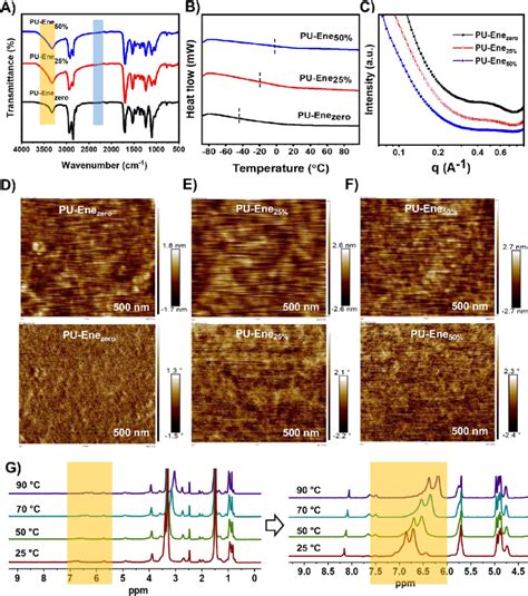 Characterization Of Pu Ene X A Ftir Spectra B Dsc Analysis And Download Scientific