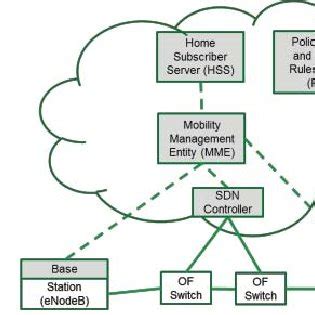Integration Of SDN Controller With MME Download Scientific Diagram