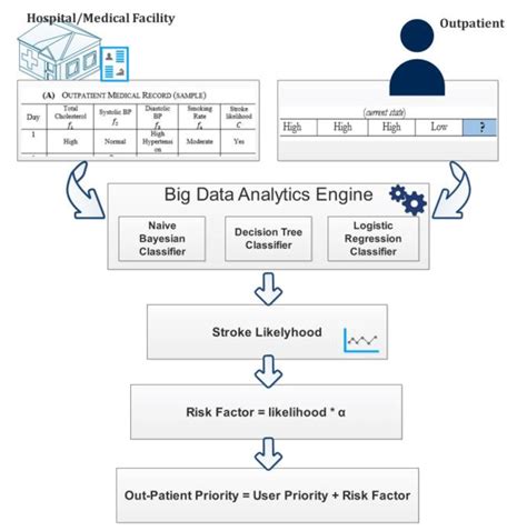 Out Patient Priority Calculation Procedure Download Scientific Diagram