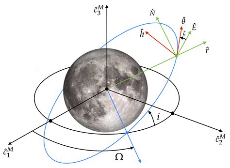 Applied Sciences Free Full Text Low Thrust Nonlinear Orbit Control For Very Low Lunar Orbits