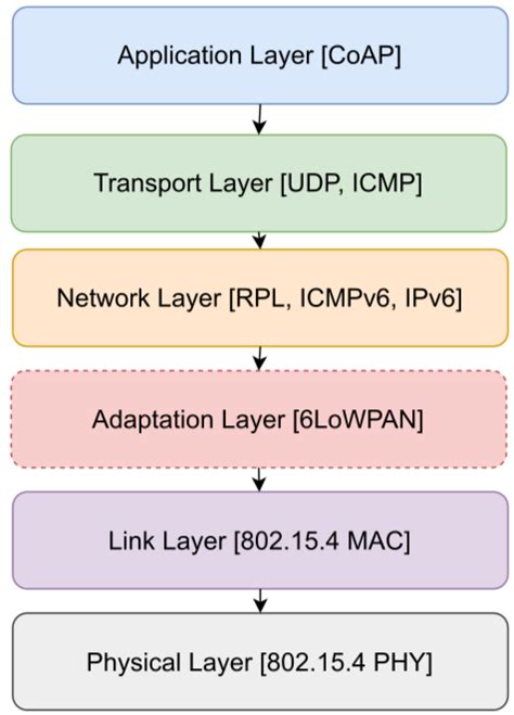 [논문 리뷰] A Comprehensive Survey On Rpl Routing Based Attacks Defences And Future Directions In