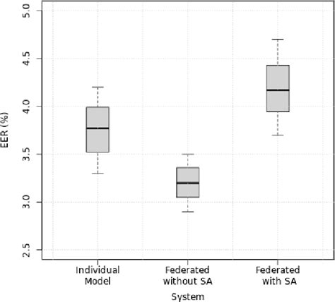 Figure 1 From Federated Learning Method For Preserving Privacy In Face Recognition System