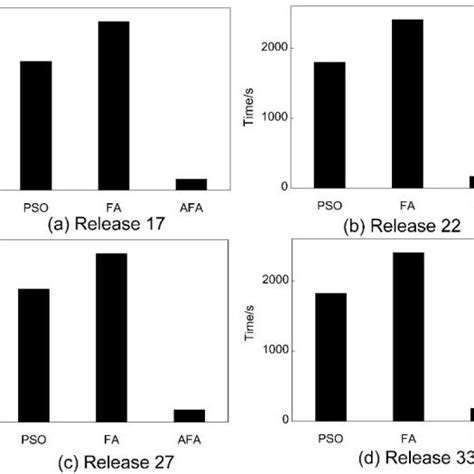 The Comparison Results Of AFA And PFA Method With Different Generation Download Scientific