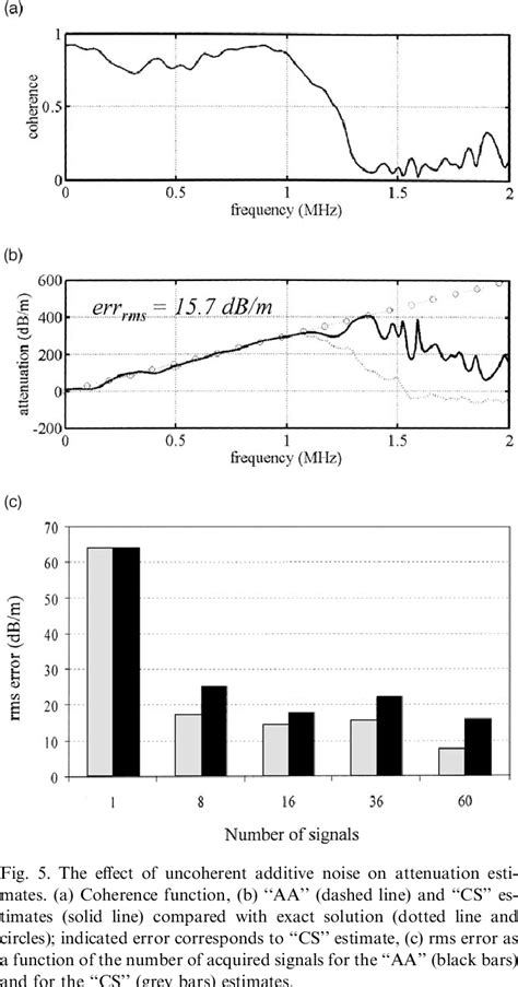 Presents The Results Obtained When Adding Incoherent Noise To The Data
