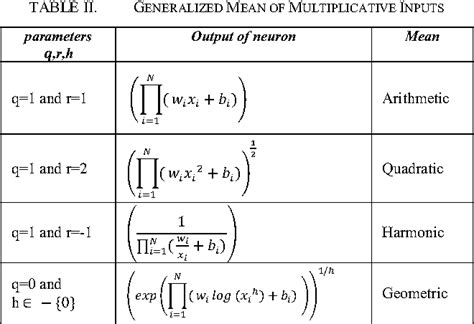 table ii from single multiplicative neuron model based on generalized
