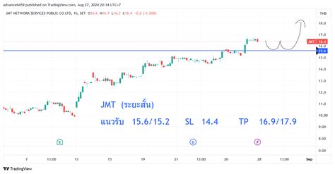 Setjmt Chart Image By Advance6459 — Tradingview