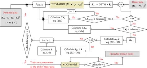 projectile attitude and impact point determination flow chart