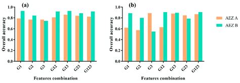 The Overall Accuracy Of Different Feature Combinations In A 2017 And Download Scientific