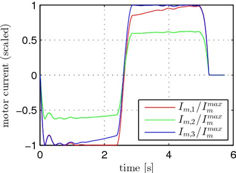 Figure 8 From Nonlinear Inverse Models For The Control Of Satellites With Flexible Structures