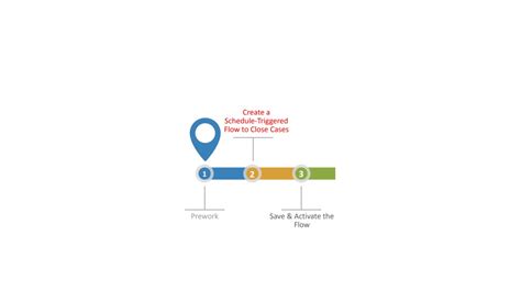 Schedule Triggered Flow 2manydigits