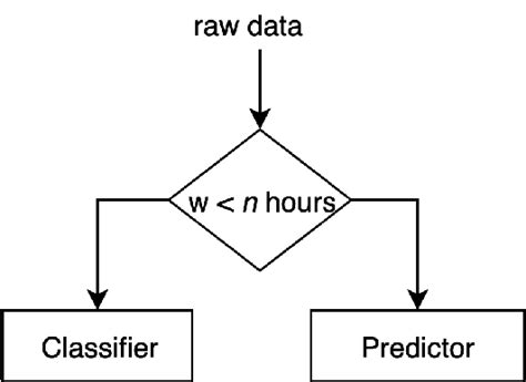 Approach To Early Detection Of Sepsis Download Scientific Diagram