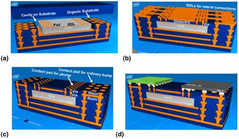 A Attach The Emib In The Cavity Of A Build Up Substrate B Rdl For