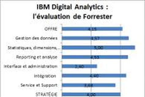 ibm digital analytics 8 15 10