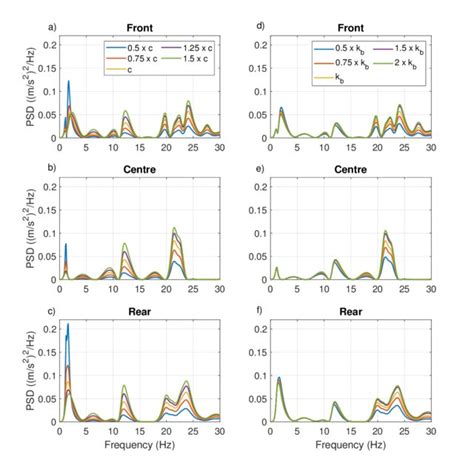 frequency domain simulation psd of the acceleration measured at v 300