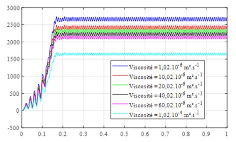 Fuzzy Adaptive Control By Reference Model Of A Submerged Electric Pump Application To