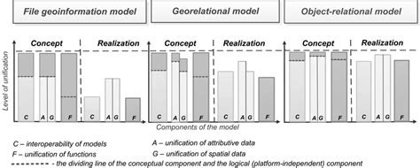 Levels Of Structure And Content Unification In The Geospatial Profile