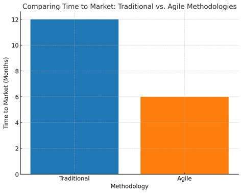 Accelerating Product Launch With Agile Methodologies