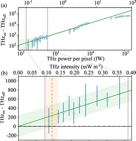 Minimum Detectable Power A The Fluorescence Signal Thz On − Thz Off