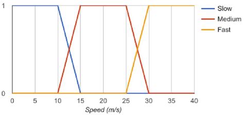 Membership Functions For Speed Download Scientific Diagram