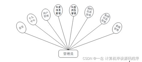 【附源码】java计算机毕业设计医院预约挂号管理系统（程序lw部署）医院预约管理系统设计 Csdn博客