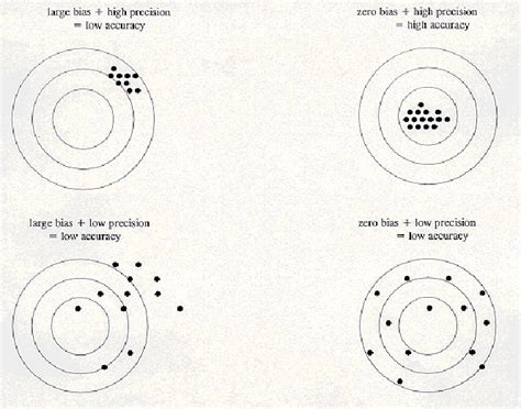 Relationship Between Precision Accuracy And Bias Using The Analogy Of Download Scientific