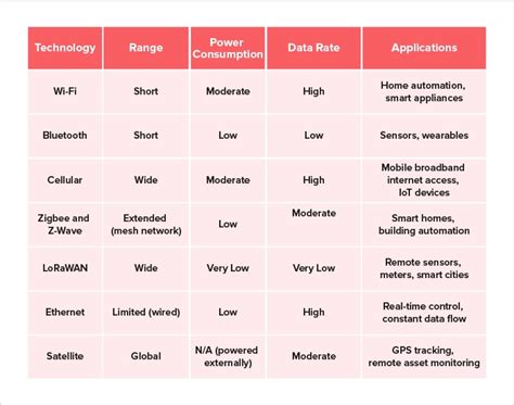 Iot Connectivity Technologies Benefits Use Cases Challenges