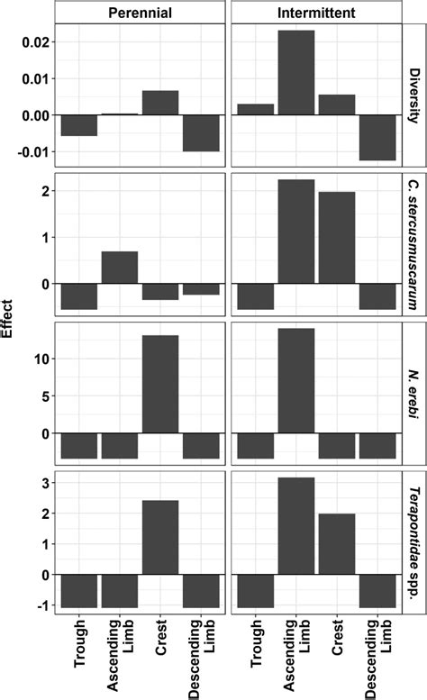 effects of the categorical predictor for the hydrological stage by